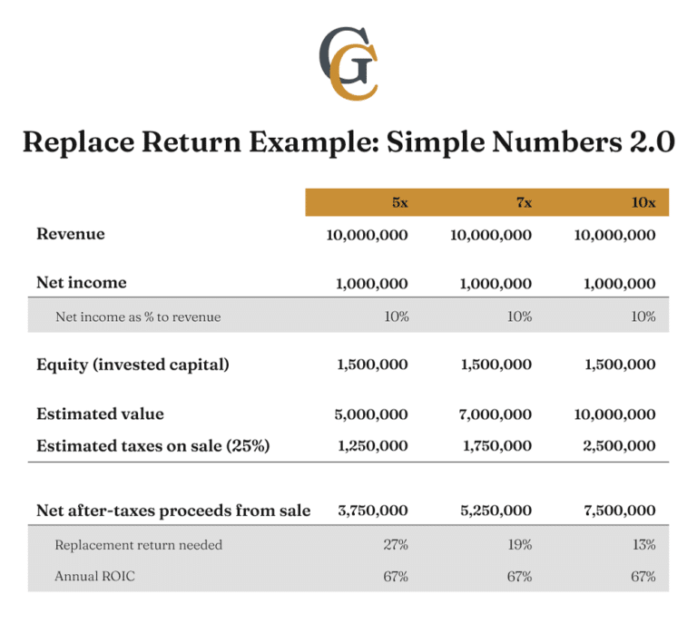 Using Replacement Return: Keep or Sell Your Business